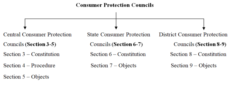Consumer Protection Councils